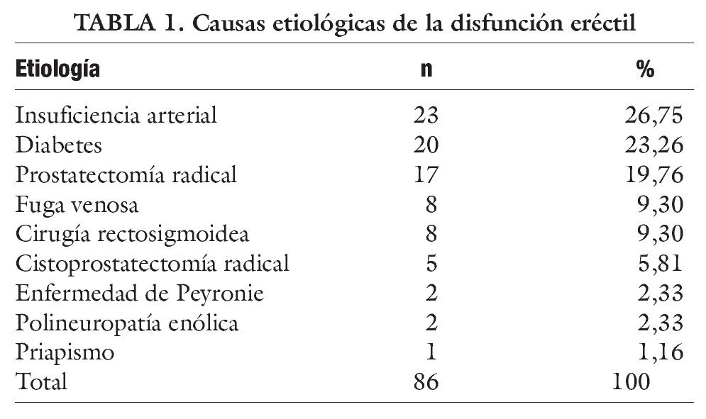 Nuestra experiencia en el implante de prótesis de pene de dos ...