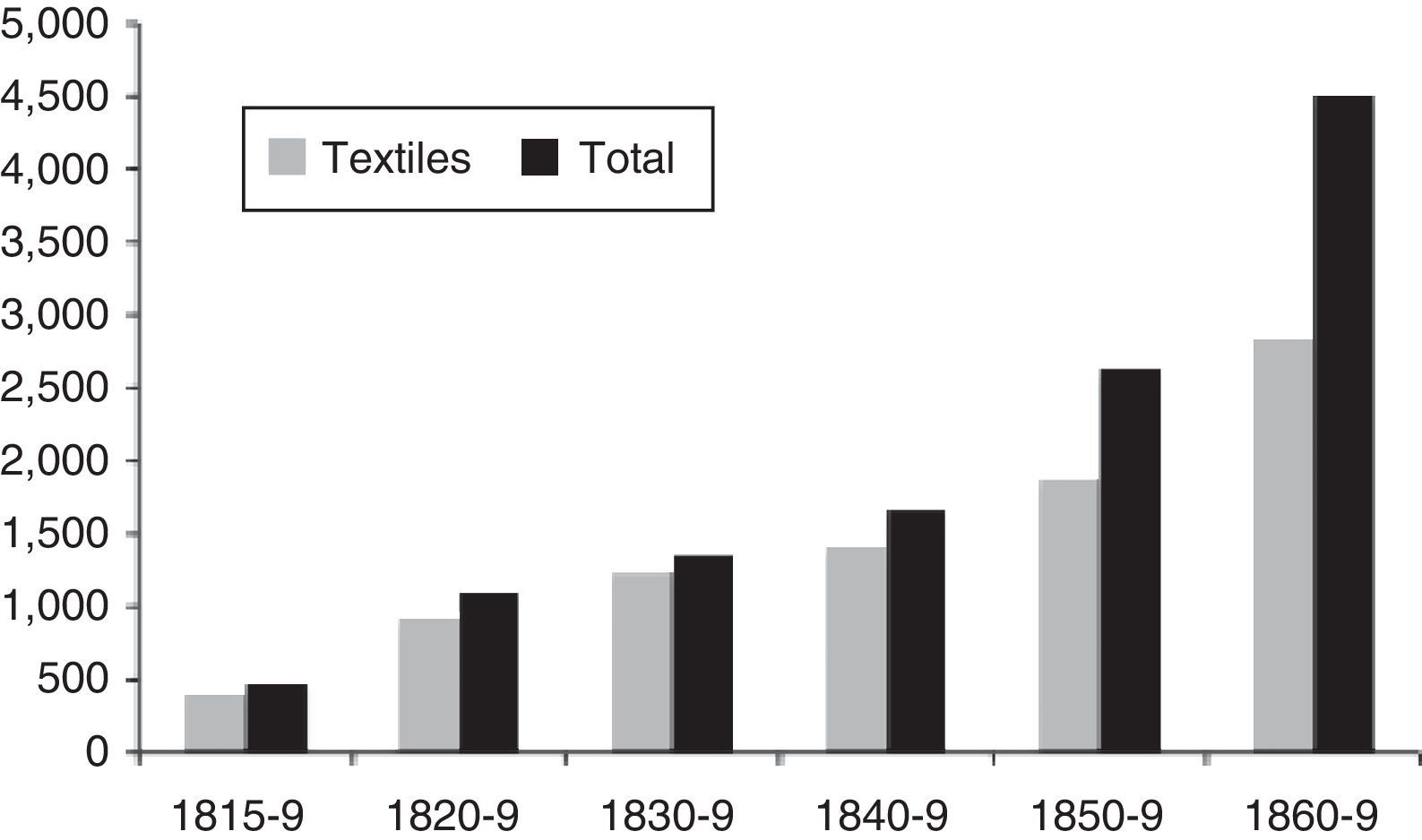 The impact of early nineteenth-century globalization on foreign trade ...