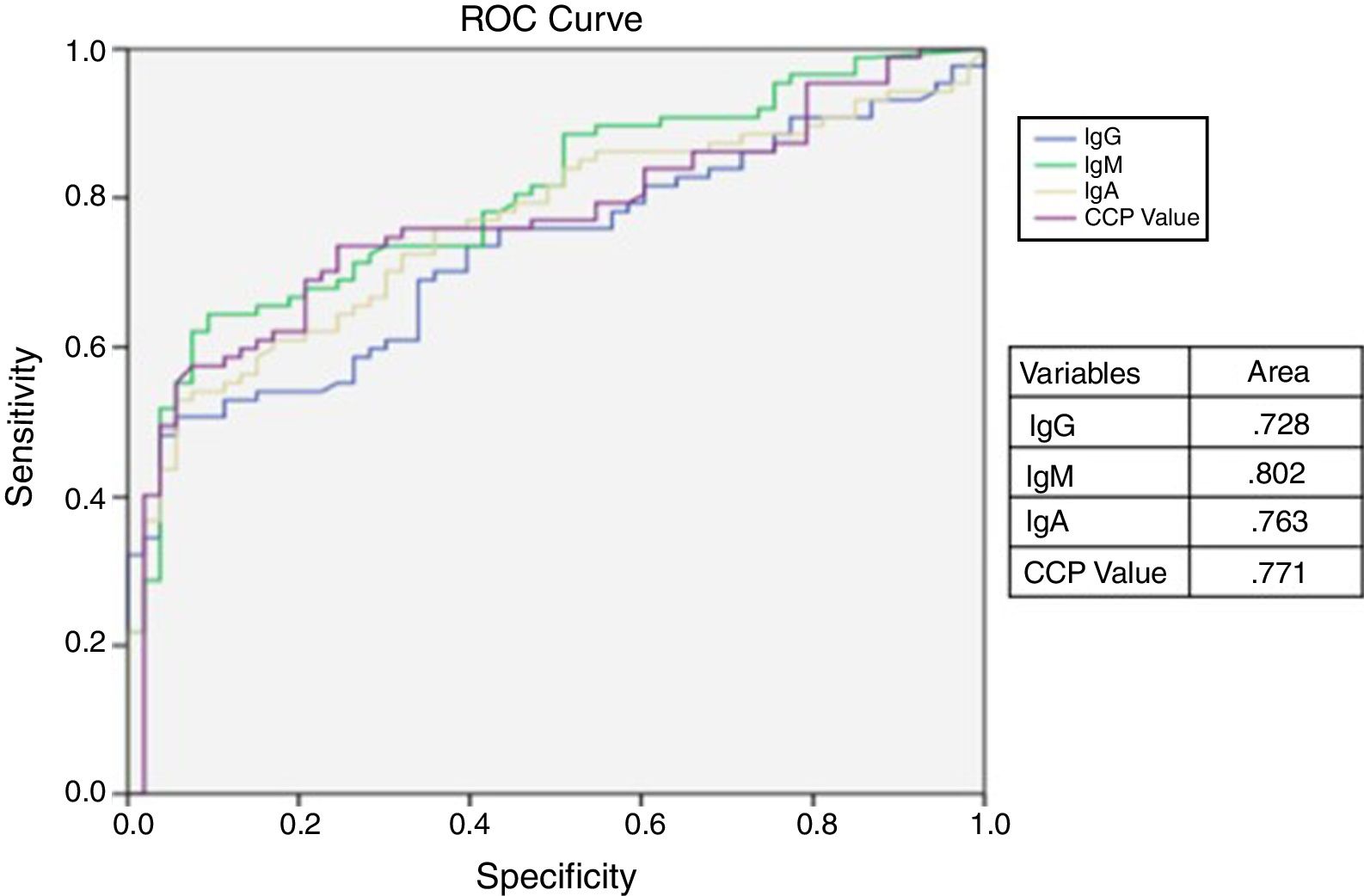 Role of rheumatoid factor isotypes and anti-citrullinated peptide ...