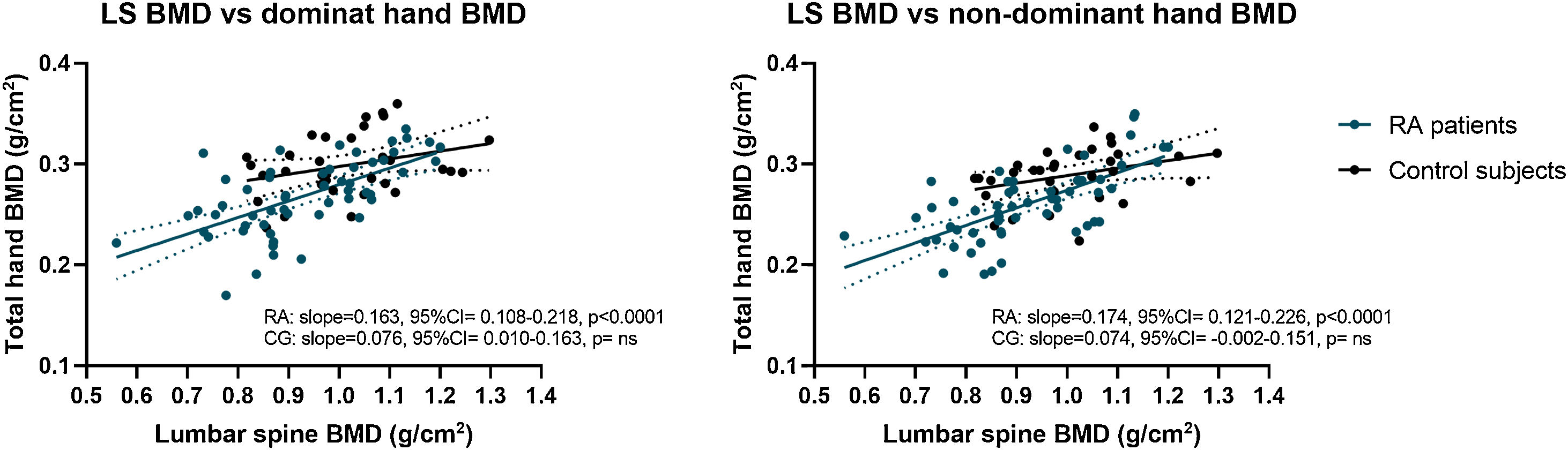 Whole-hand and regional bone mineral density involvement in rheumatoid ...