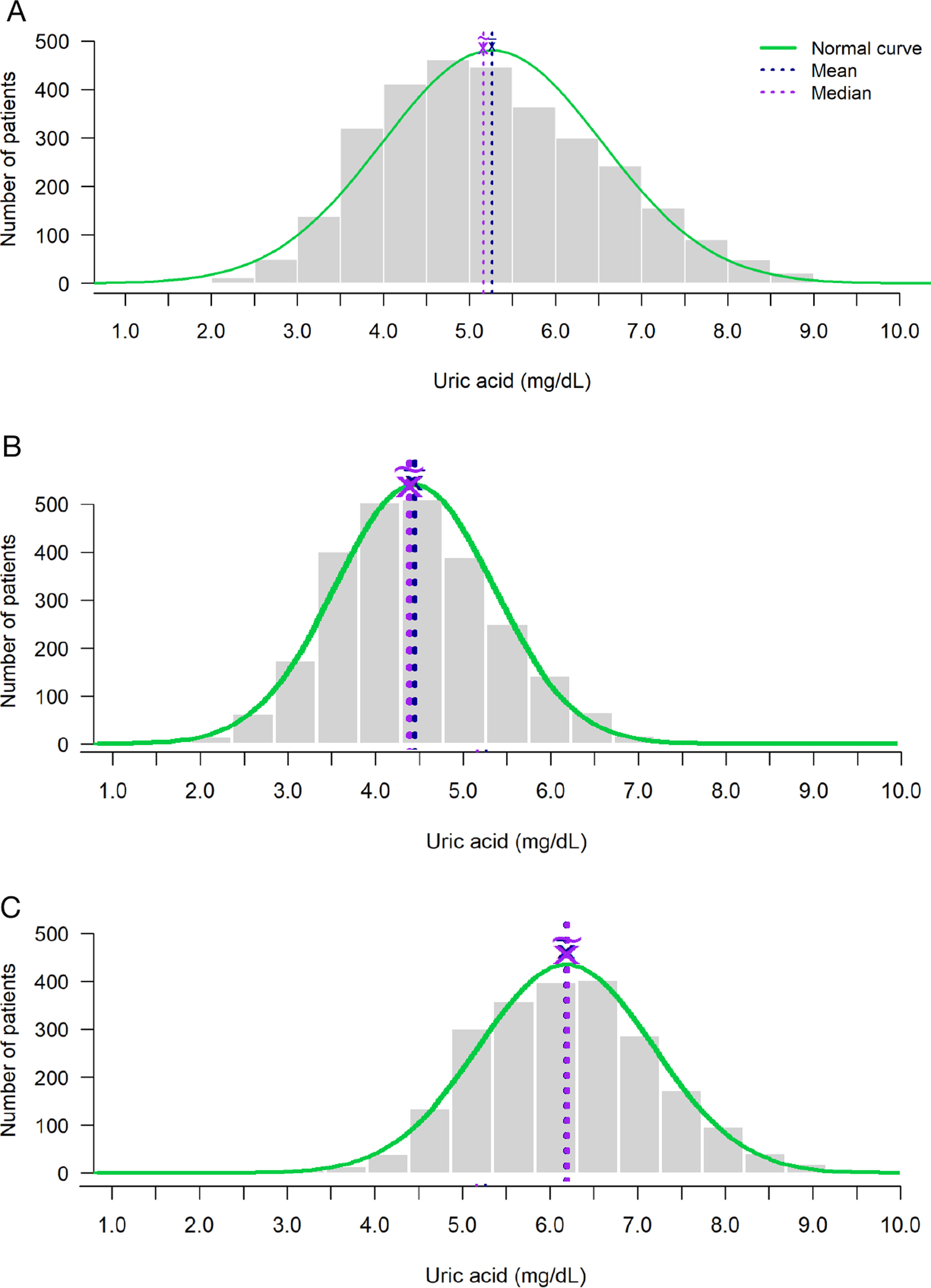 Establishing reference values for serum urate in healthy adults from ...