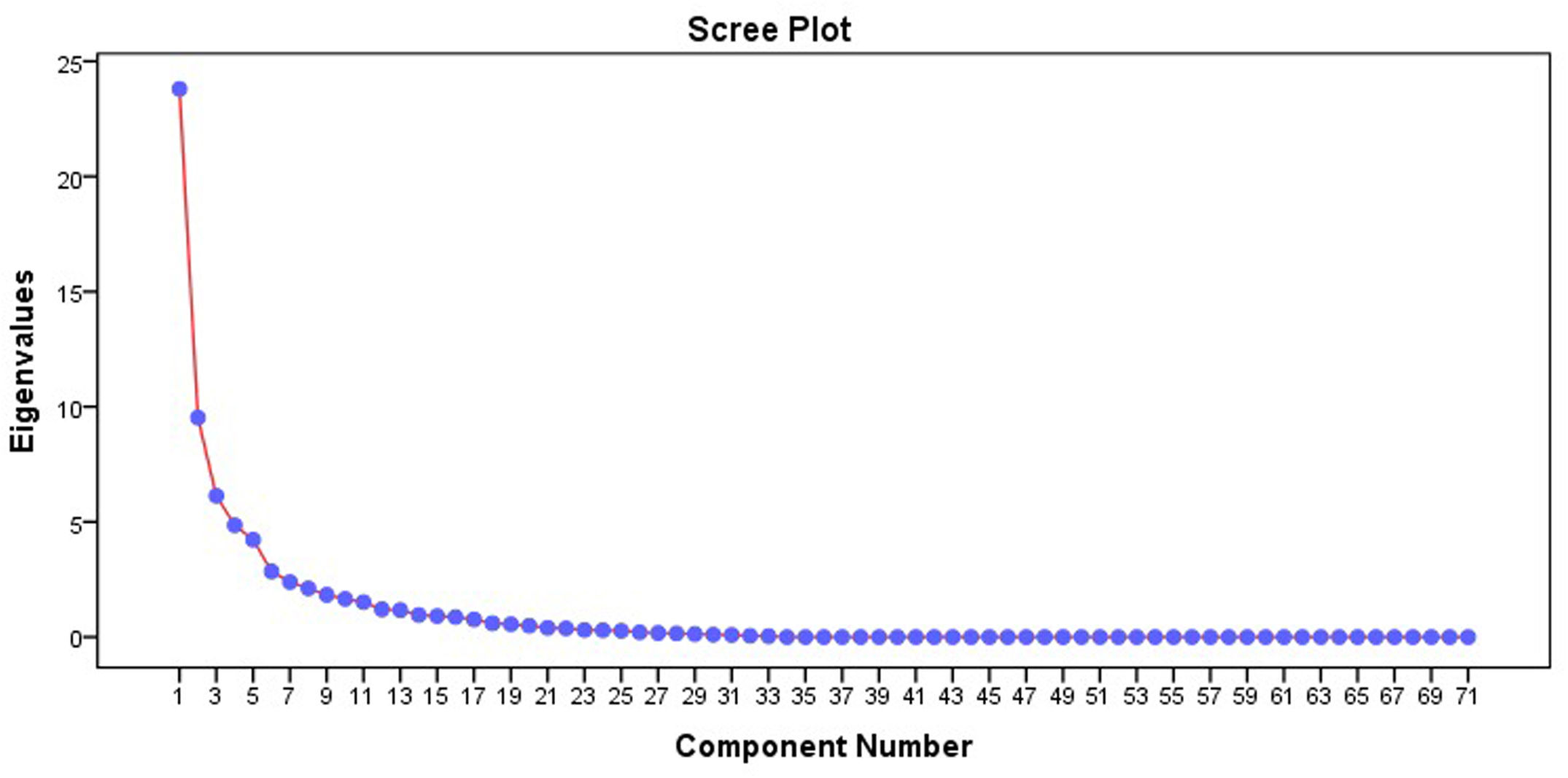 Principal component and cluster analysis of functional parameters in ...
