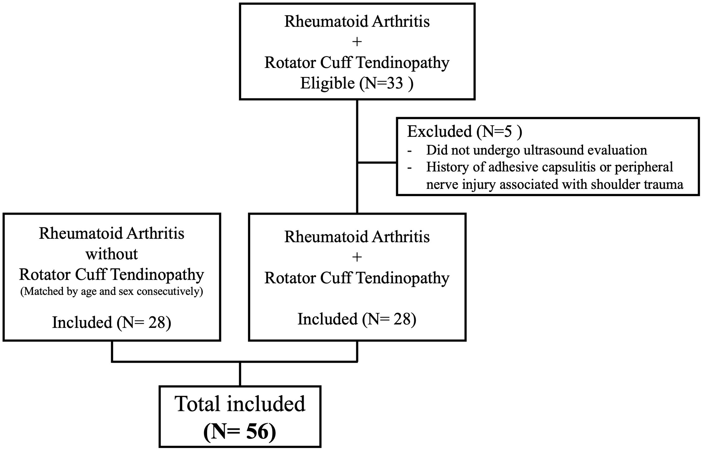 Rotator cuff tendinopathy is associated with increased activity score ...