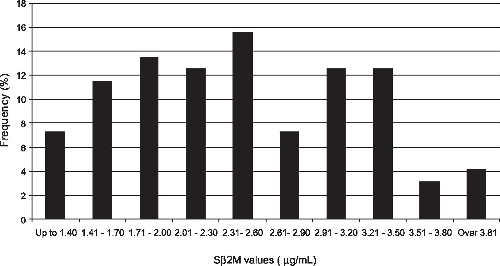 SERUM β2-MICROGLOBULIN VALUES AMONG HEALTHY BRAZILIANS USING A DPC ...