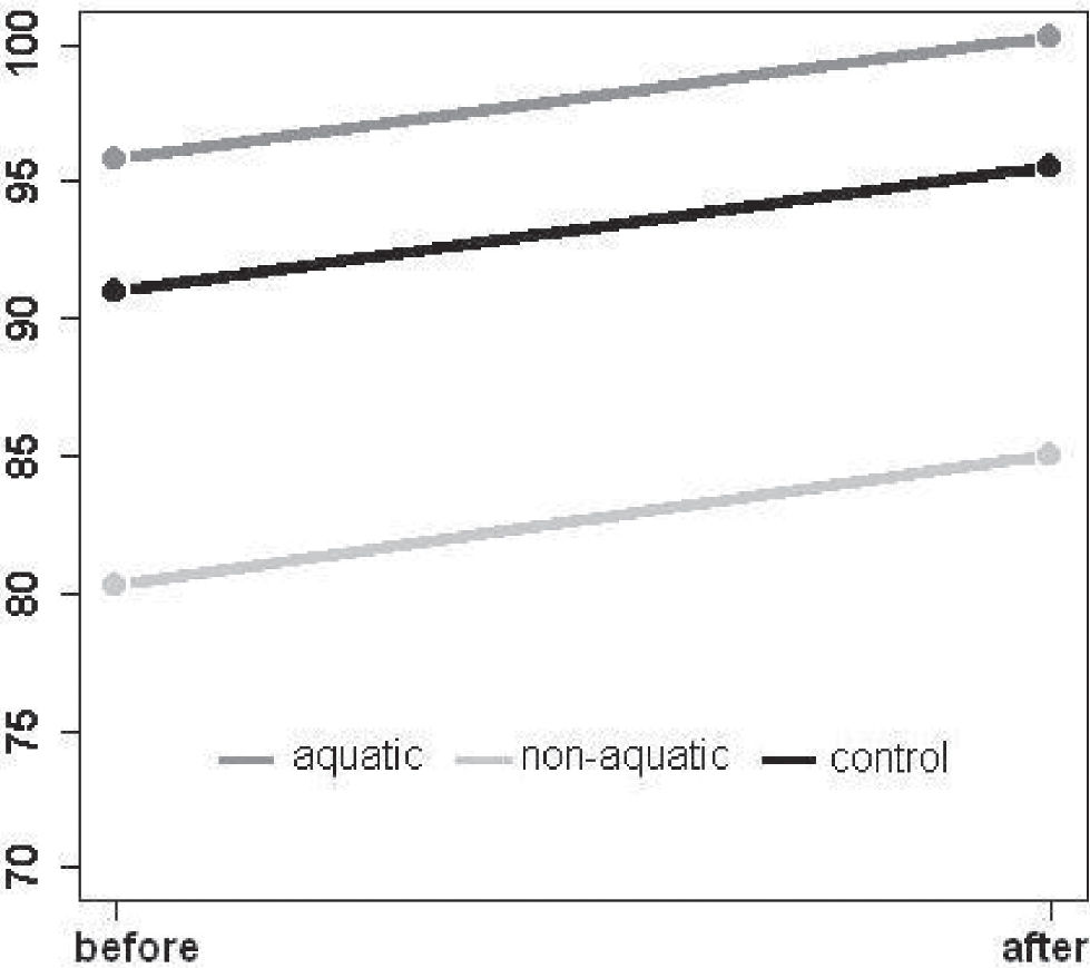 EFFECTS OF AN AQUATIC VERSUS NON-AQUATIC RESPIRATORY EXERCISE PROGRAM ...