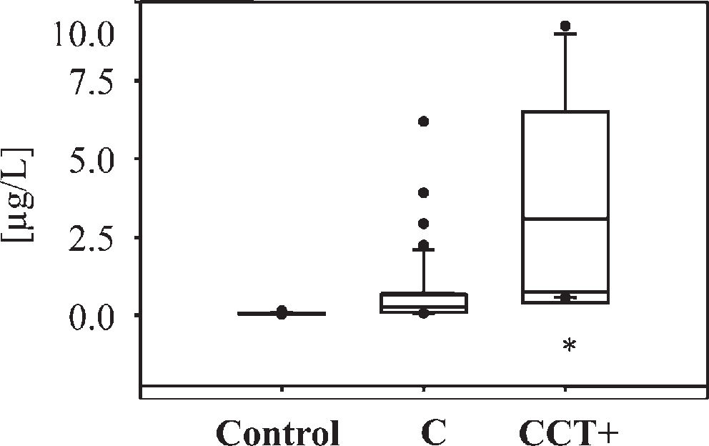 MEASUREMENT OF S-100B FOR RISK CLASSIFICATION OF VICTIMS SUSTAINING ...