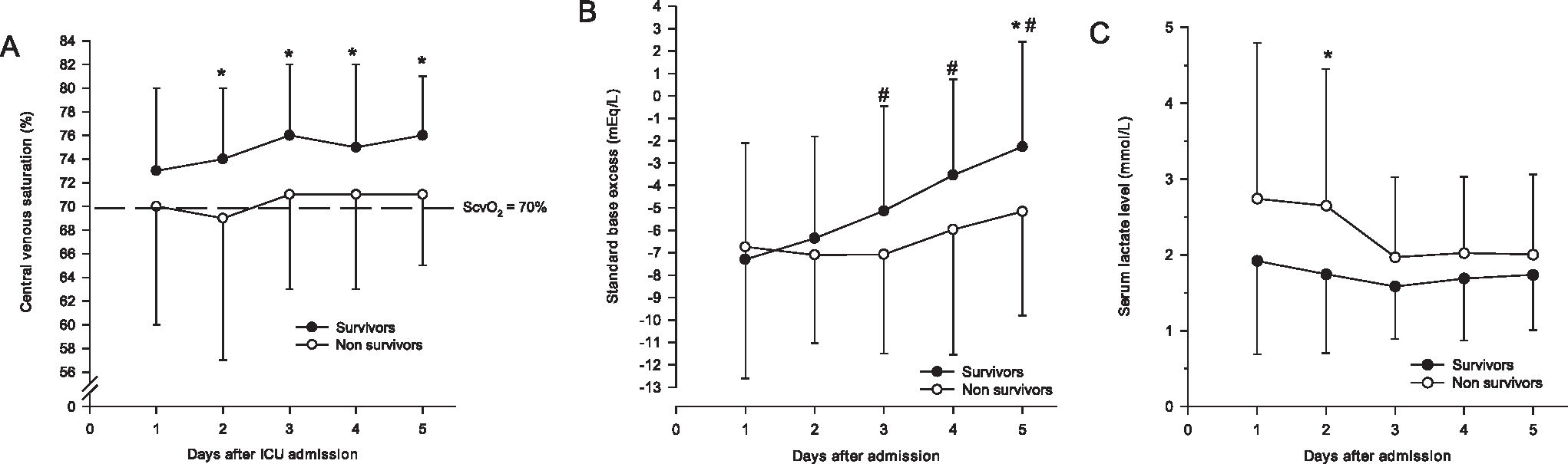 EVOLUTIVE STANDARD BASE EXCESS AND SERUM LACTATE LEVEL IN SEVERE SEPSIS ...