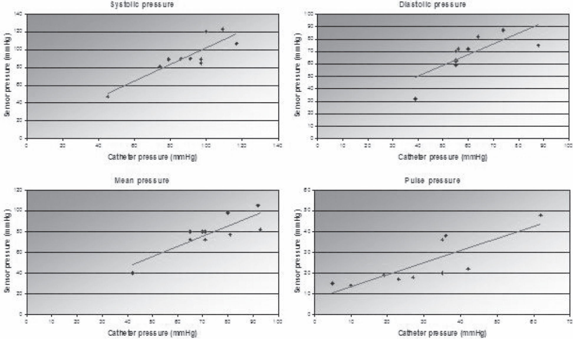 Correlation Between Intrasac Pressure Measurements of a Pressure Sensor ...