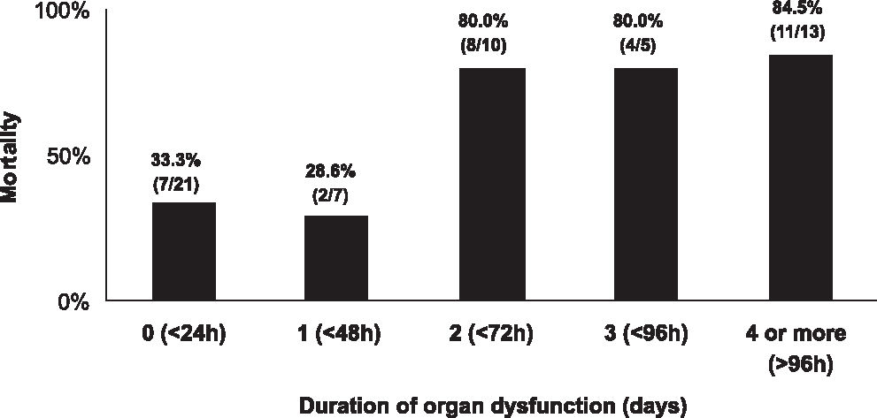 organ time chart
