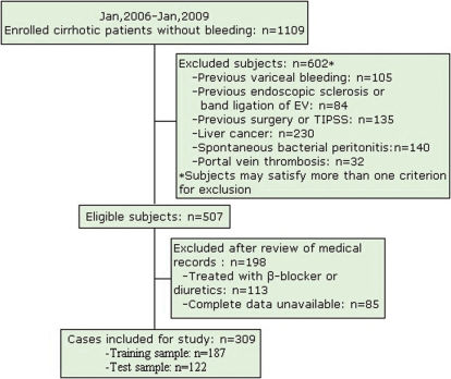 Prediction of large esophageal varices in cirrhotic patients using ...