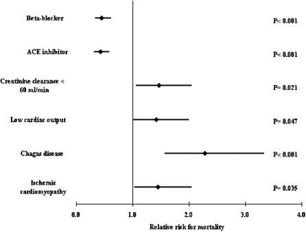 Predictors of low cardiac output in decompensated severe heart failure ...