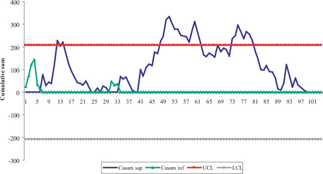 A novel experience in the use of control charts for the detection of ...