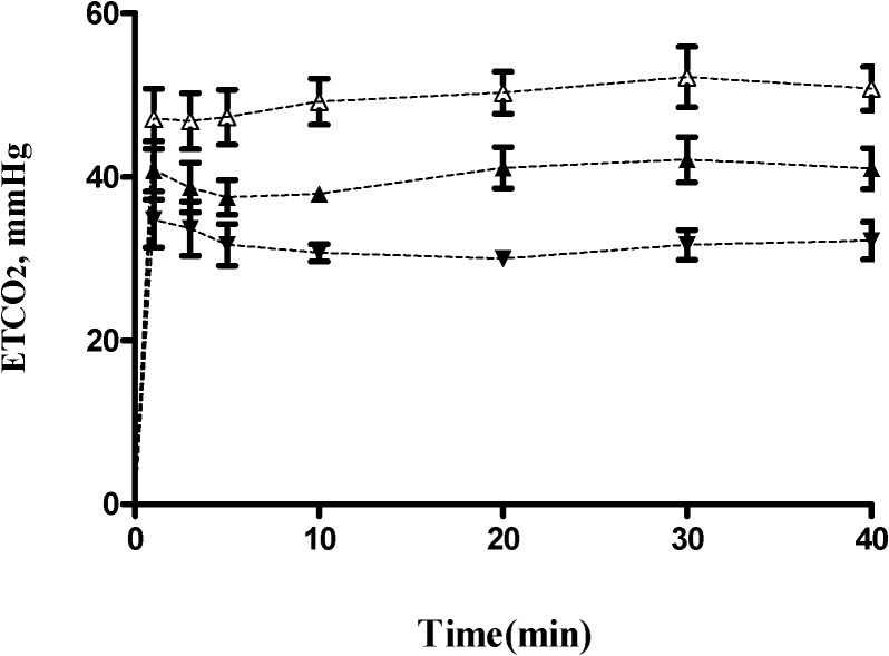 Hyperventilation accelerates the rise of arterial blood concentrations ...