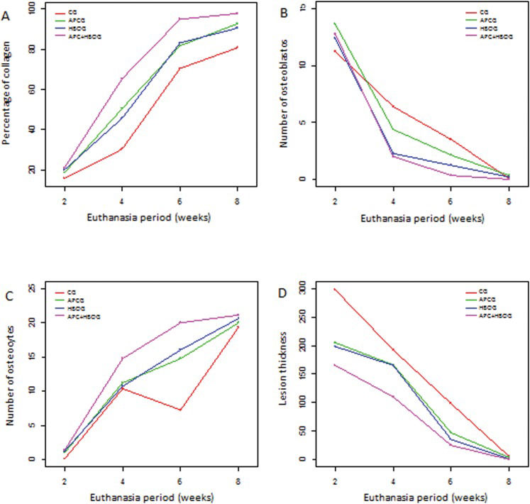 Effect of hyperbaric oxygen therapy combined with autologous platelet ...