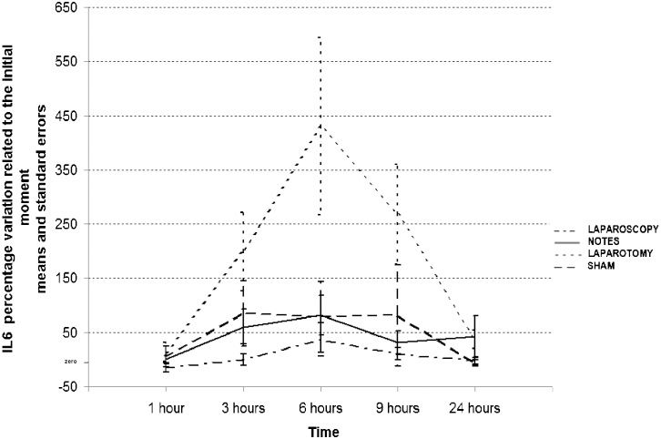 Acute inflammatory response to transgastric natural orifice ...