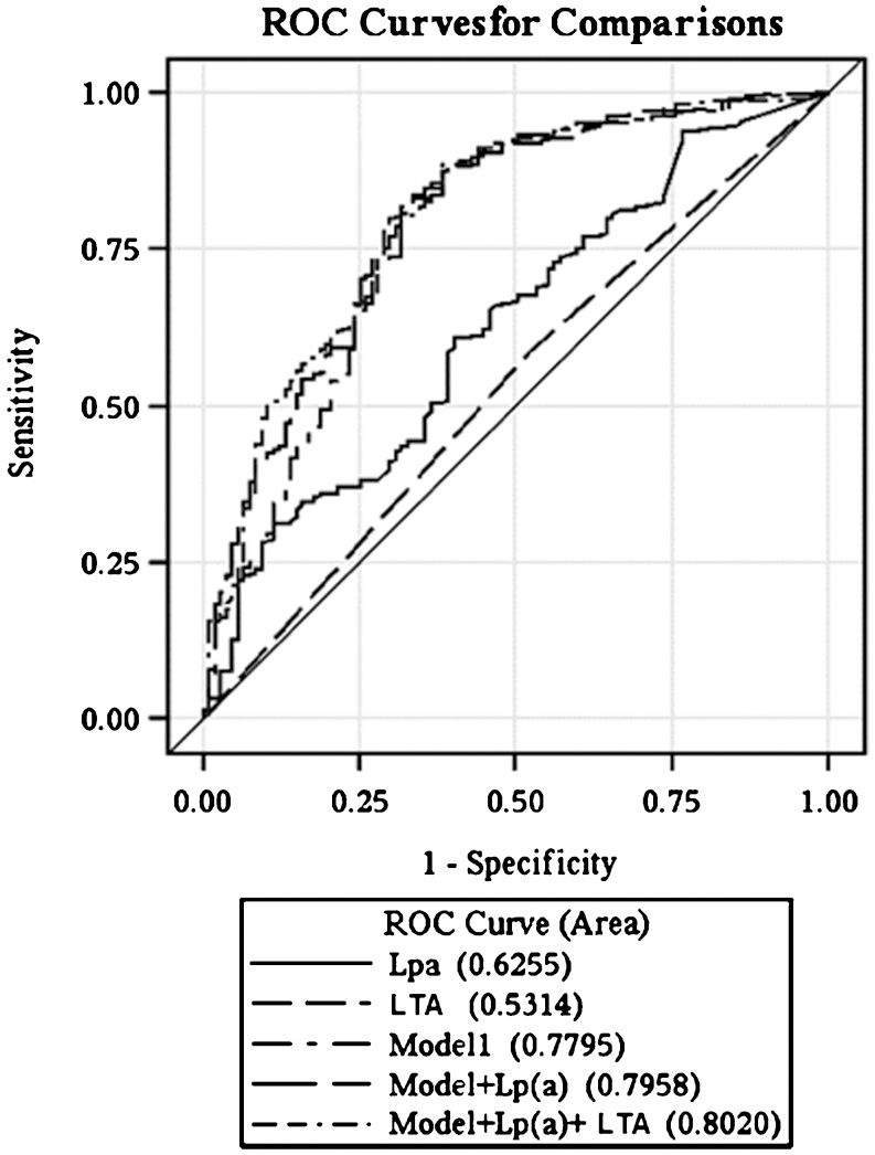 The involvement of multiple thrombogenic and atherogenic markers in ...