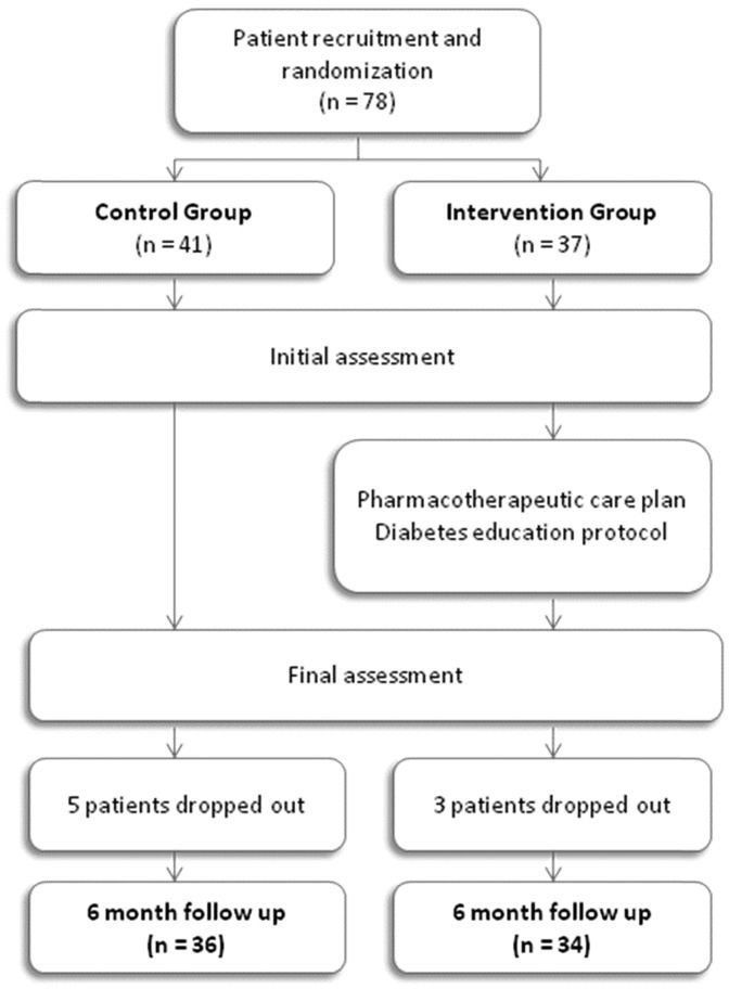 Improvement in medication adherence and self-management of diabetes ...