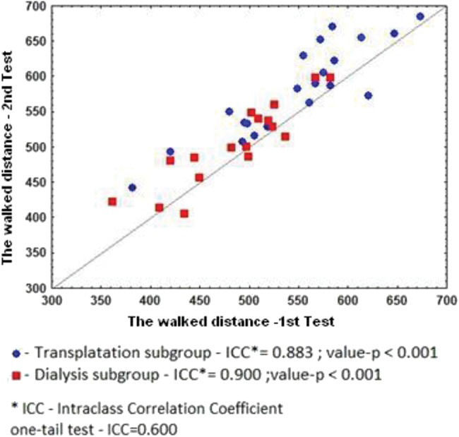 Six-minute walk test in children and adolescents with renal diseases ...