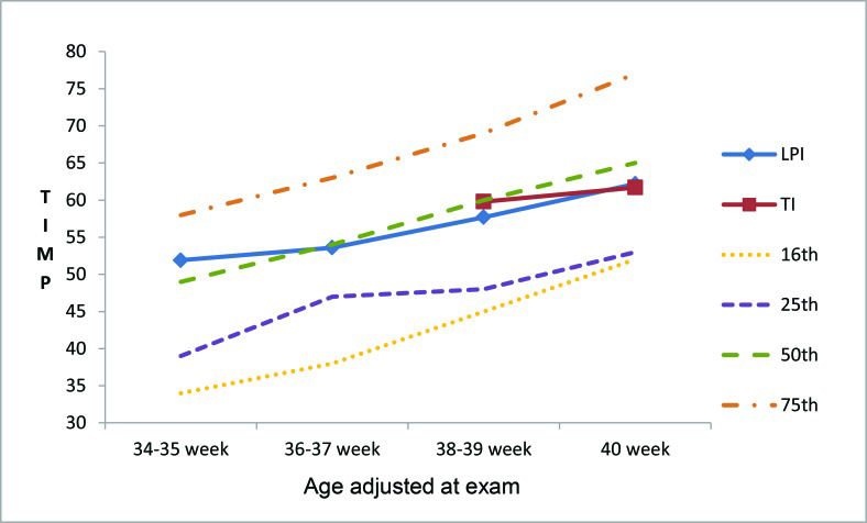Late preterm infants' motor development until term age | Clinics