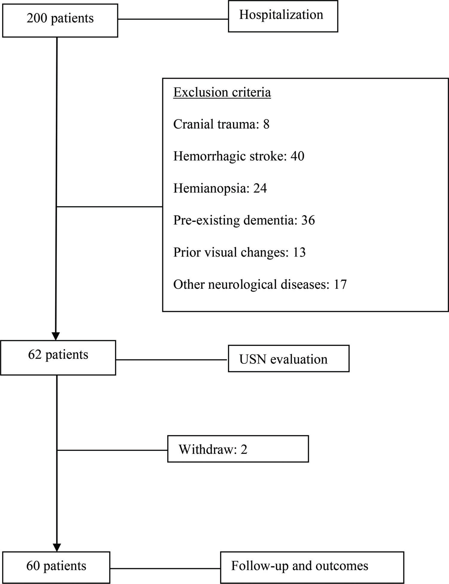 Unilateral spatial neglect in the acute phase of ischemic stroke can ...