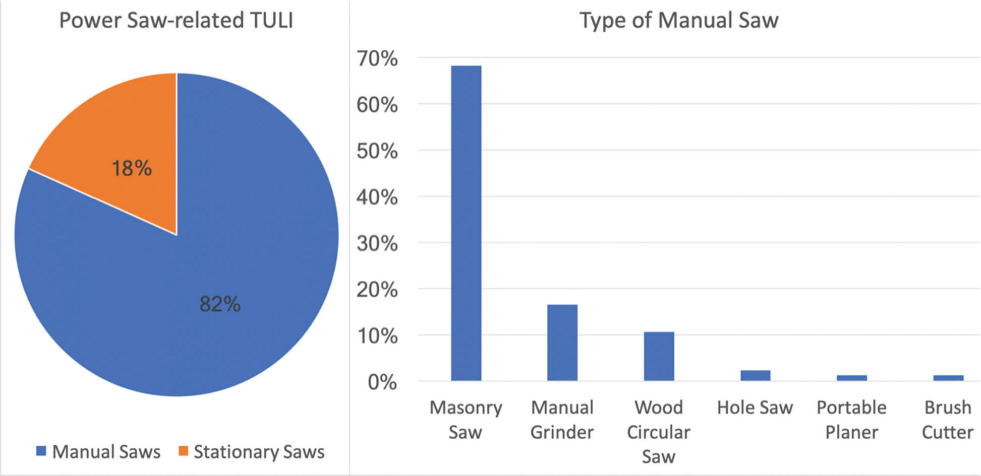 Circular saw misuse is related to upper limb injuries: a cross ...