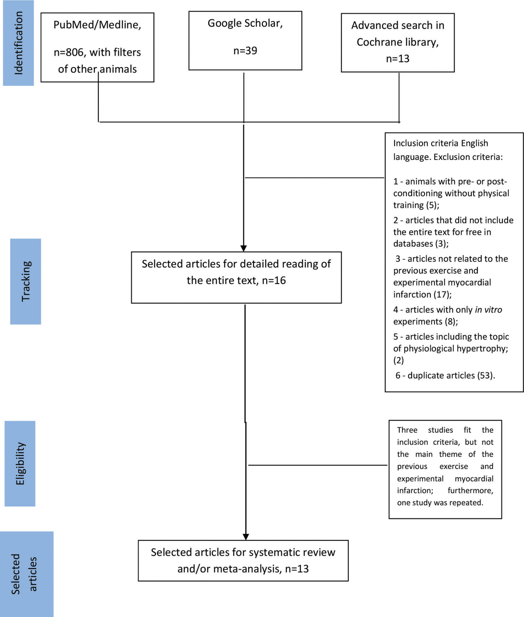 Prior exercise training and experimental myocardial infarction: A ...