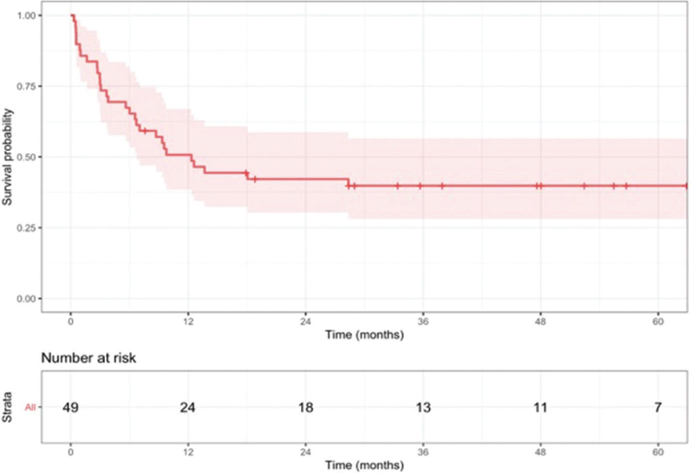 Salvage treatment for refractory or relapsed acute myeloid leukemia: a 10-year single-center ...