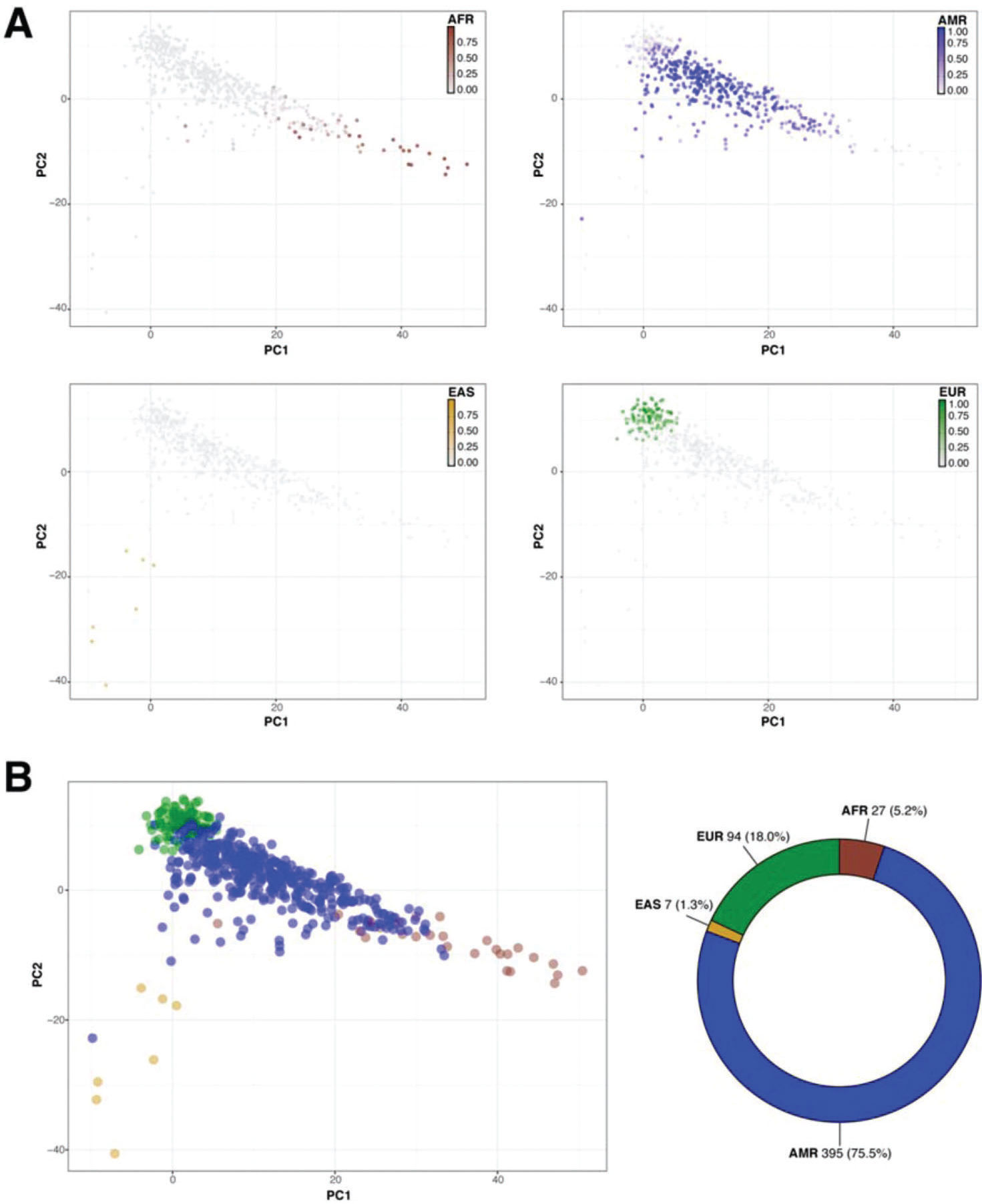 SELAdb: A database of exonic variants in a Brazilian population ...