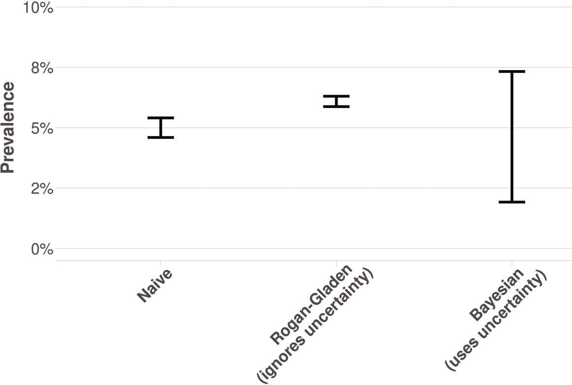 Sensitivity and specificity in prevalence studies: The importance of ...