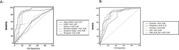 Performance of mutation pathogenicity prediction tools on missense variants associated with 46 ...