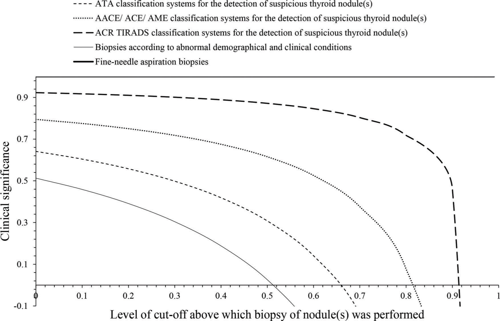 Comparison of Different Ultrasound Classification Systems of Thyroid ...