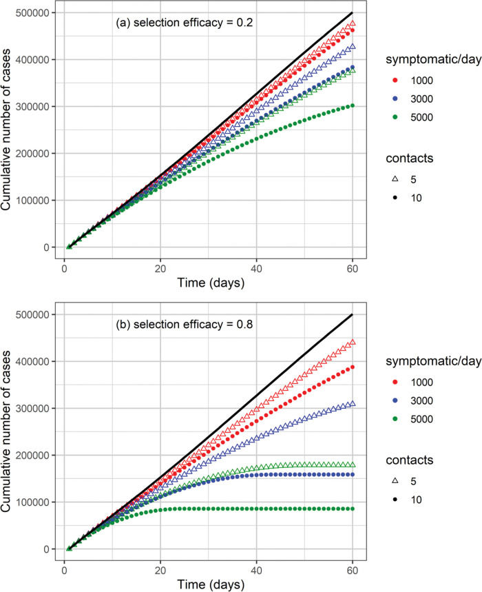 Modelling The Impact Of Contact Tracing Of Symptomatic Individuals On