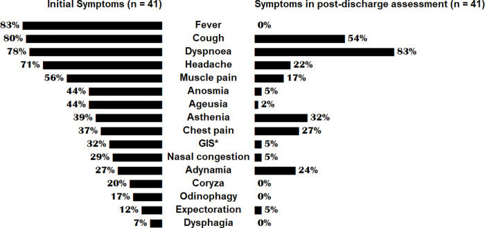 Pulmonary function evaluation after hospital discharge of patients with ...