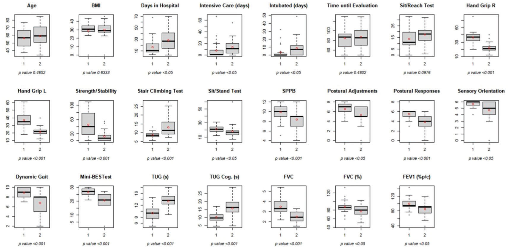 Physical and pulmonary capacities of individuals with severe ...