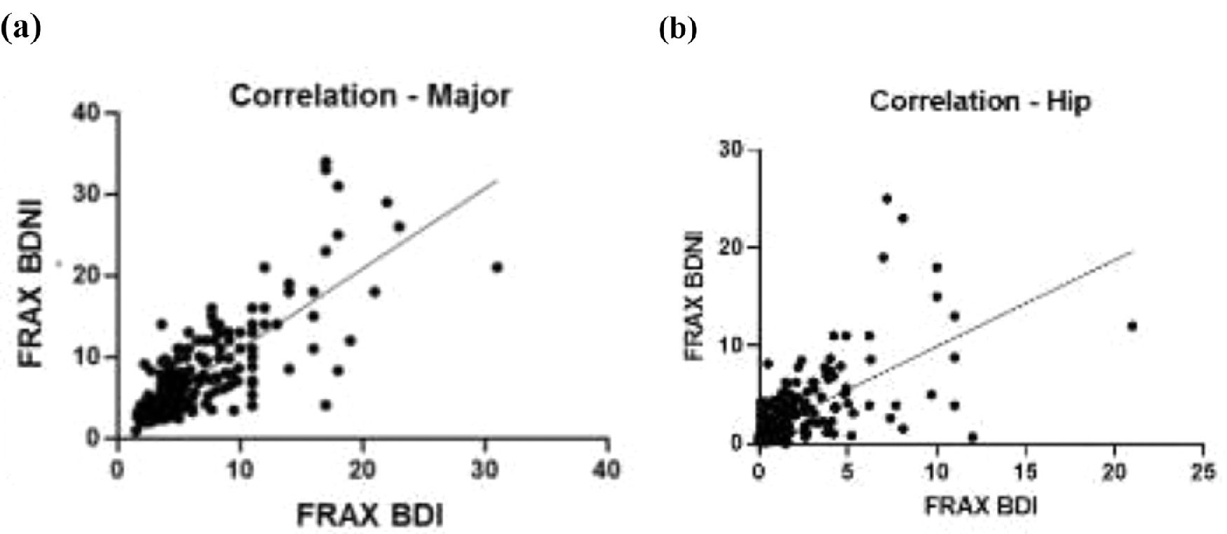 Risk of osteoporotic fracture in women using the FRAX tool with and ...