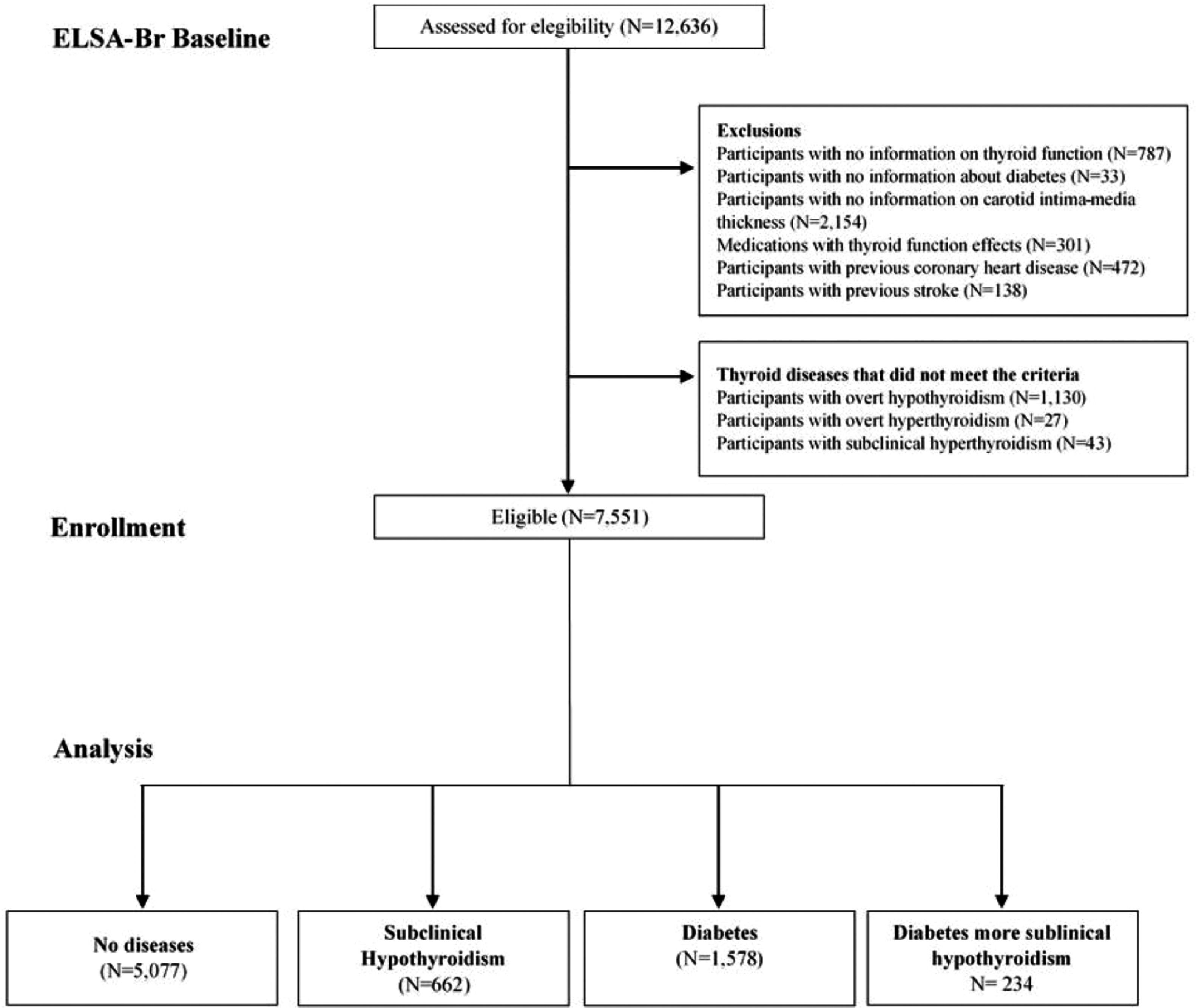 The association of diabetes, subclinical hypothyroidism and carotid ...