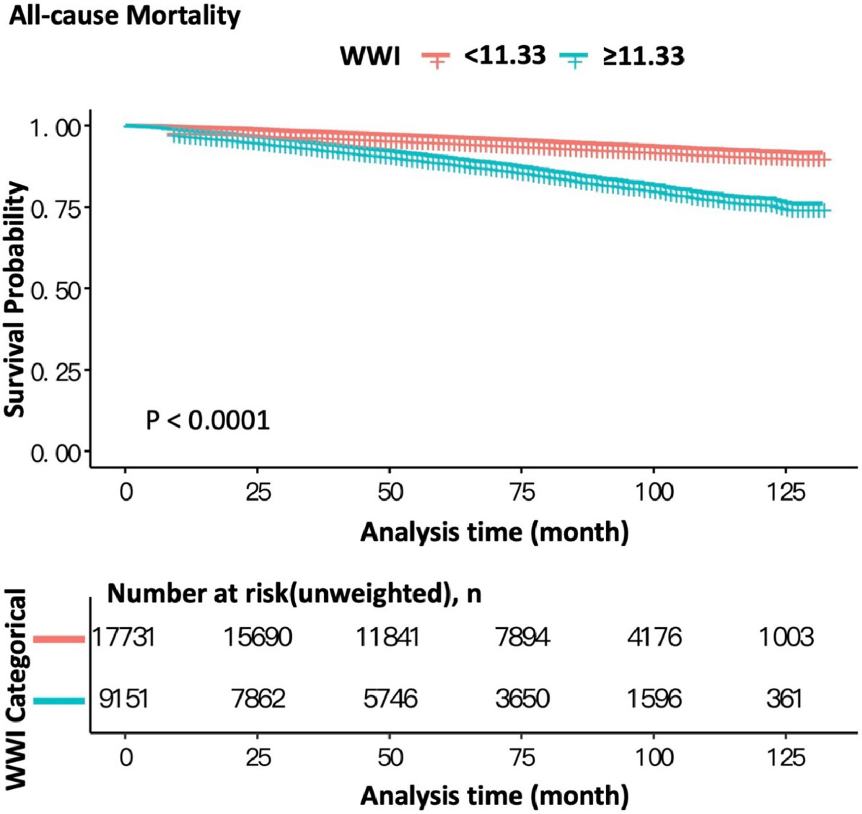 The weight-adjusted-waist index predicts all-cause and cardiovascular ...