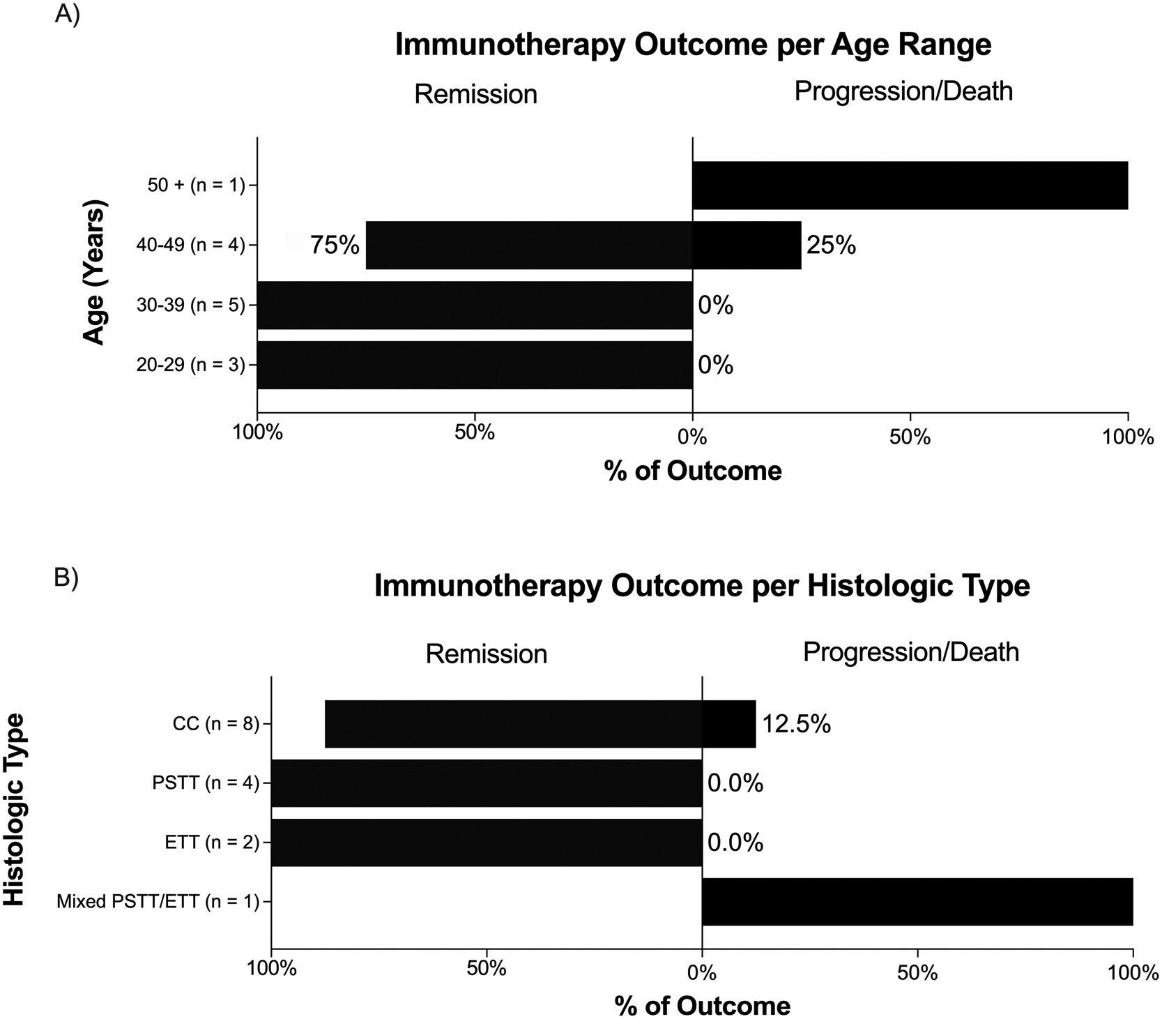 Immunotherapy in the treatment of chemoresistant gestational ...