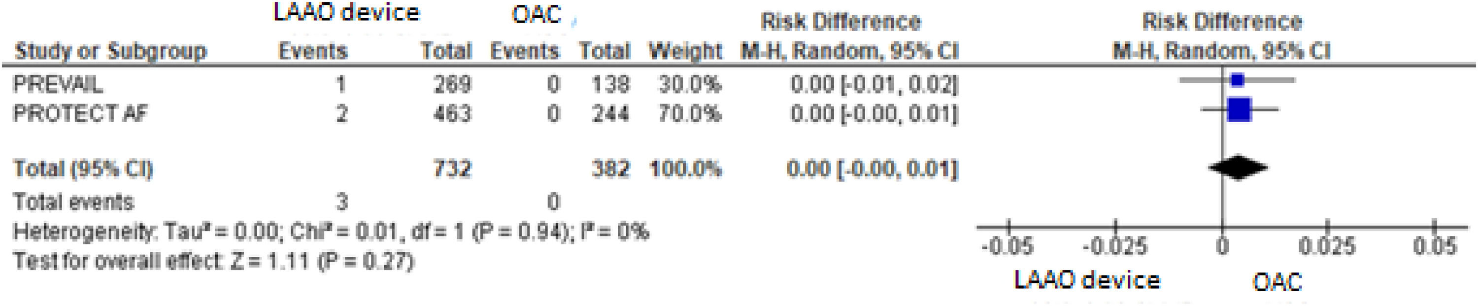 Efficacy and safety of left atrial appendage closure procedure in ...