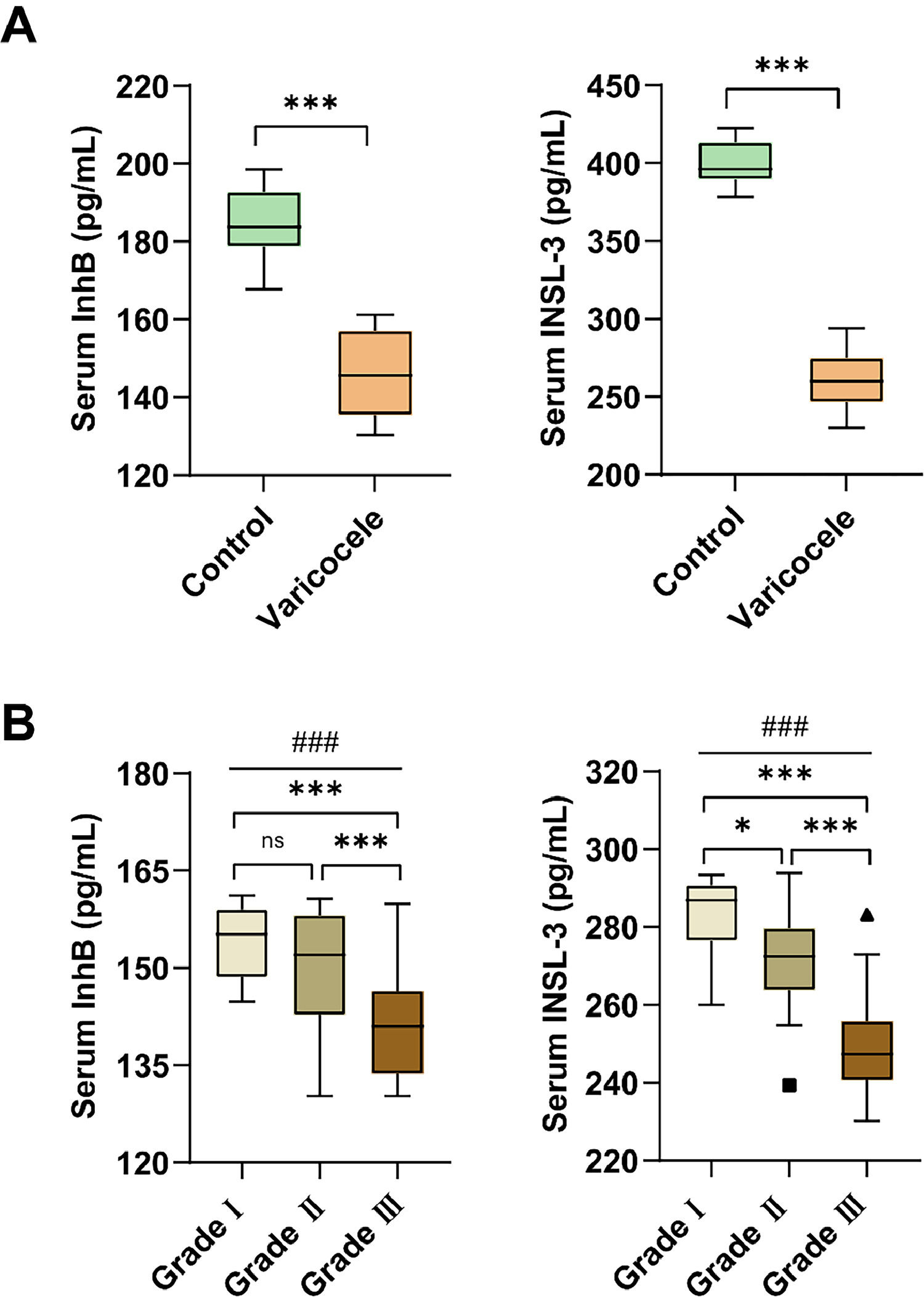 Relationship between semen parameters, serum InhB, and INSL-3 levels ...
