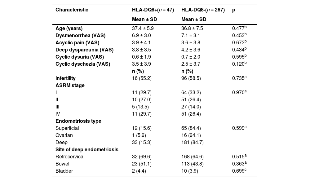 Evaluation of HLA-DQ2 and HLA-DQ8 haplotypes in patients with ...