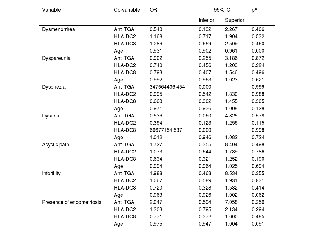 Evaluation of HLA-DQ2 and HLA-DQ8 haplotypes in patients with ...