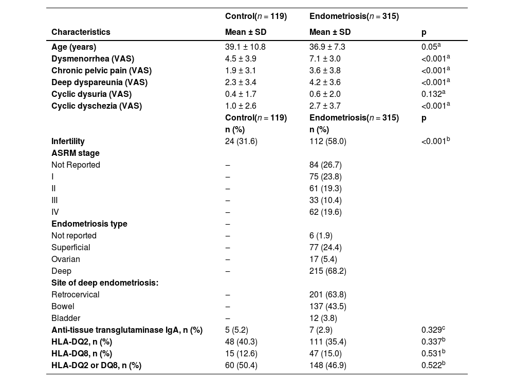 Evaluation of HLA-DQ2 and HLA-DQ8 haplotypes in patients with ...