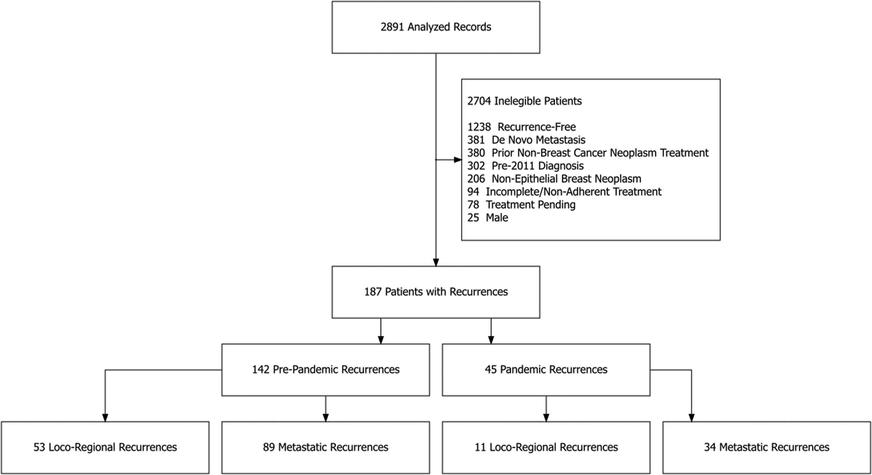 Delayed diagnosis and increased mortality risk: Assessing the effects ...