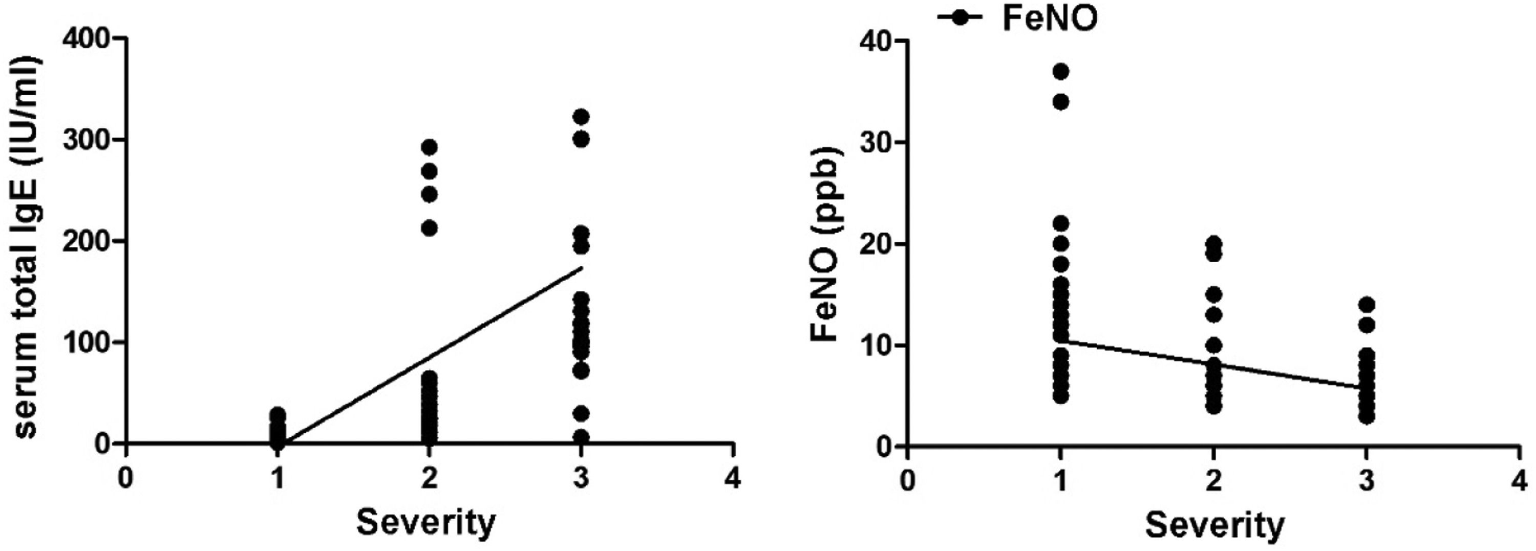 Correlation analysis between serum total IgE and FeNO and idiosyncratic reaction in ...