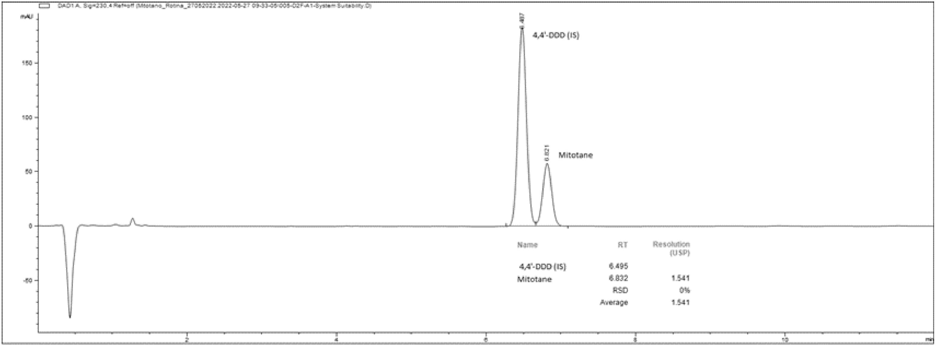 Development and validation of a liquid chromatography coupled to a ...