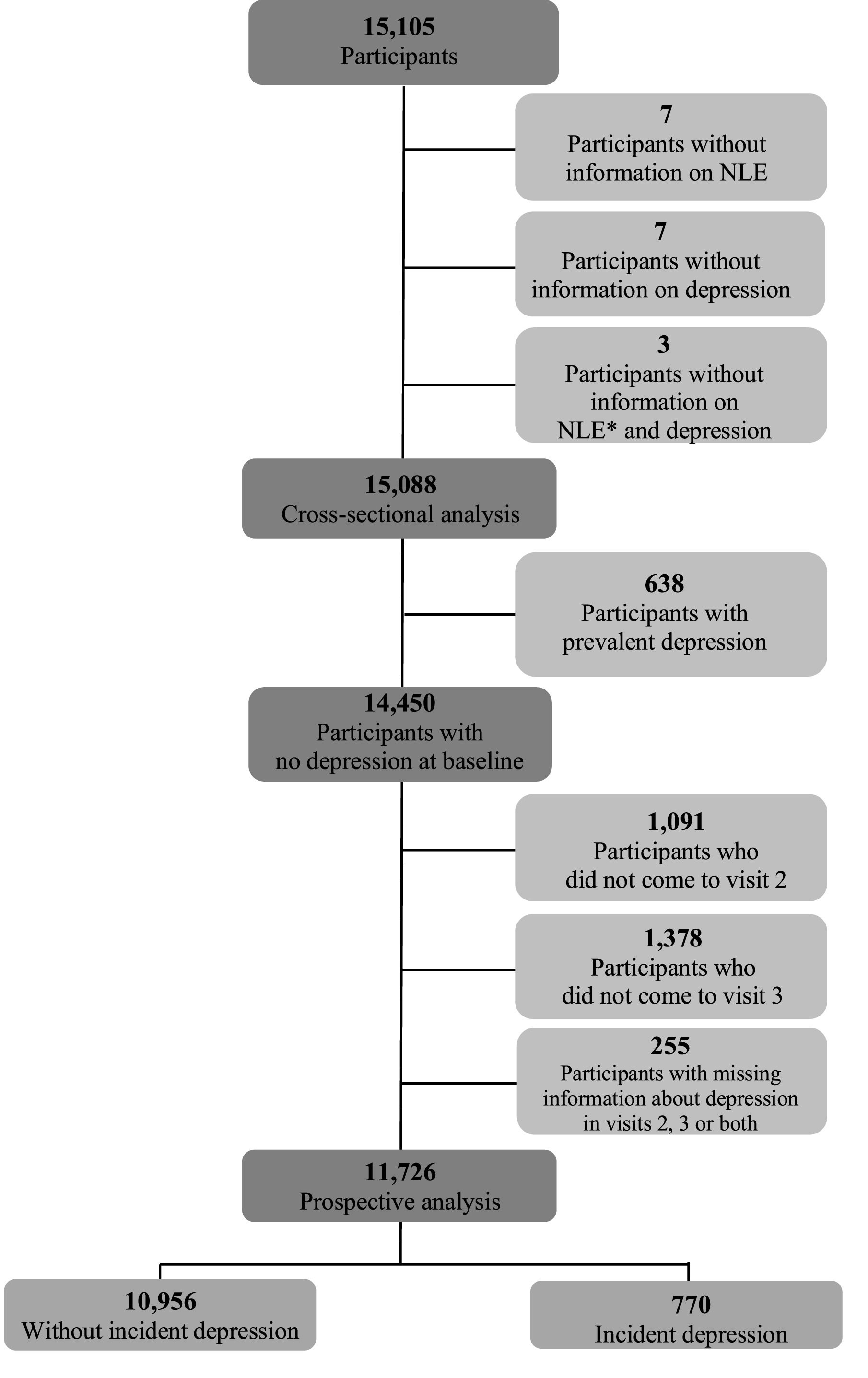 Negative life events and depression by gender in the Brazilian ...