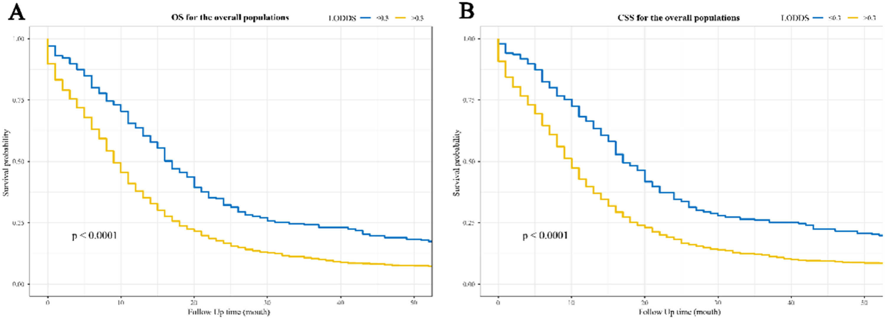 Association of log odds of positive lymph nodes with survival in ...
