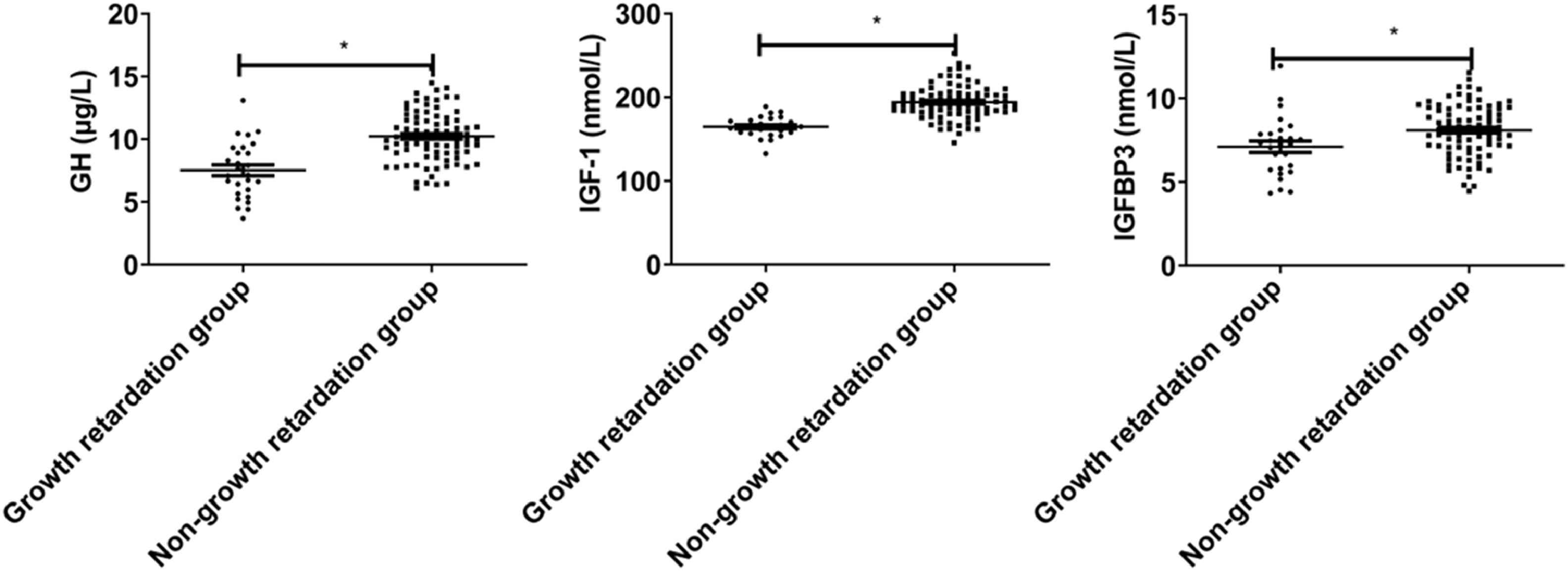 Changes of GH-IGFs and its relationship with growth retardation in ...