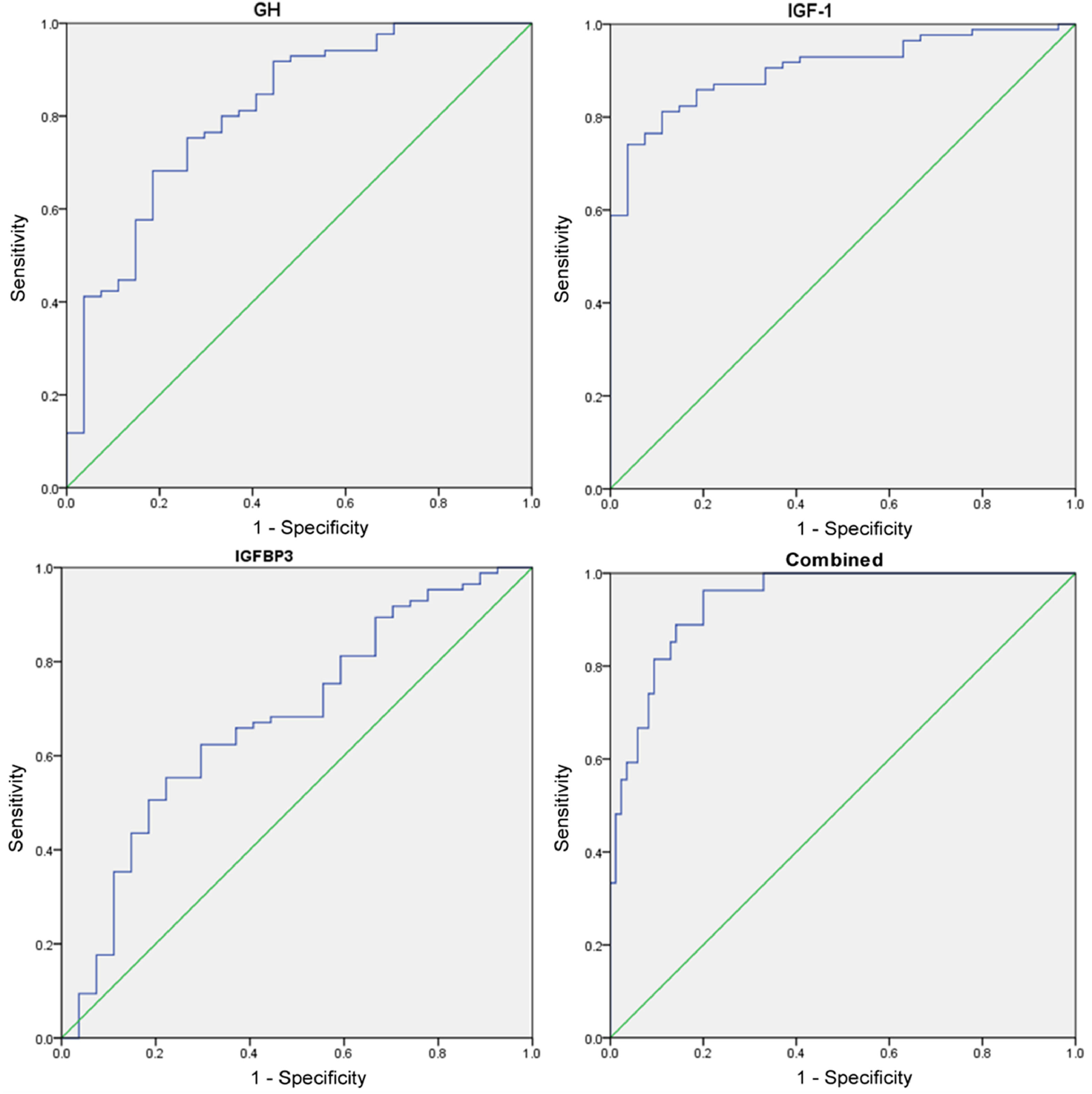 Changes of GH-IGFs and its relationship with growth retardation in ...